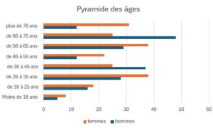 Comment créer une pyramide des âges sur Excel